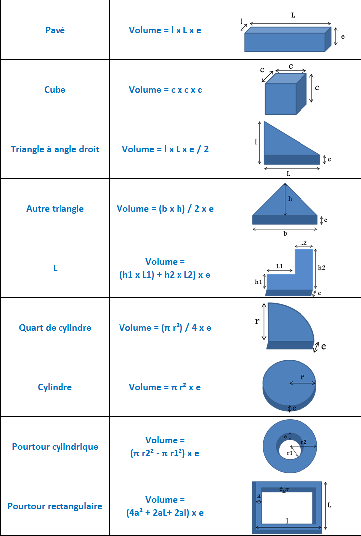 Calcul volume béton en m3 pour mon projet (dalle, fondation) - PaveBéton